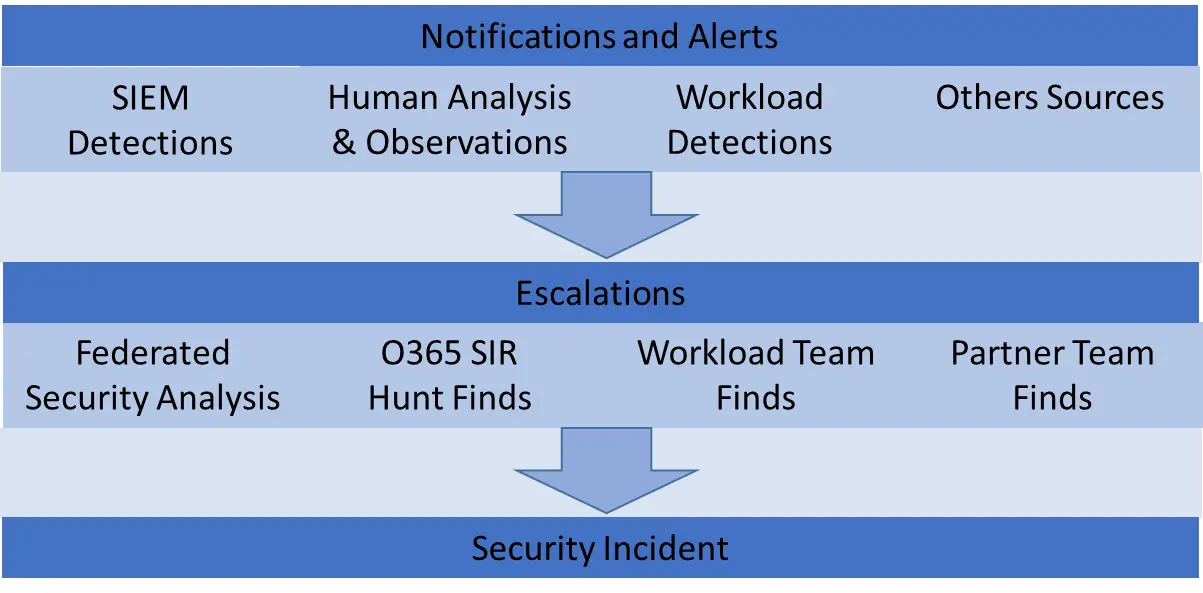 Security Incident Management in Microsoft Office 365